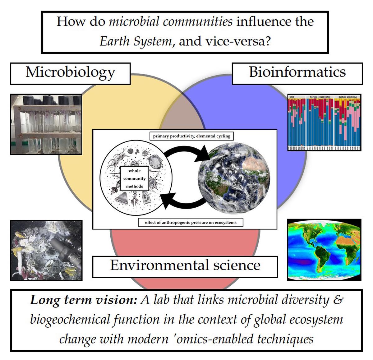 StFX Microbial Ecology Lab